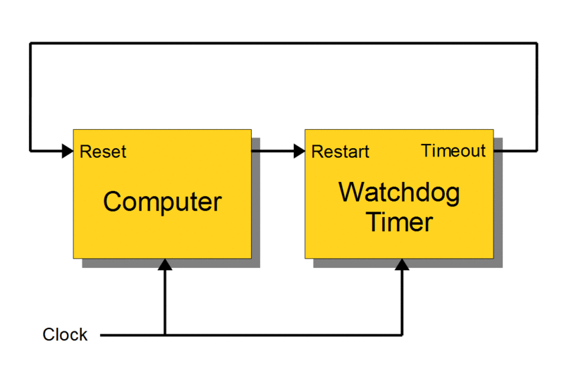 워치독 타이머(Watchdog timer; Computer Operating Properly) | Seony Dev Blog 워치독 타이머(Watchdog timer; Computer Operating Properly) | Seony Dev Blog